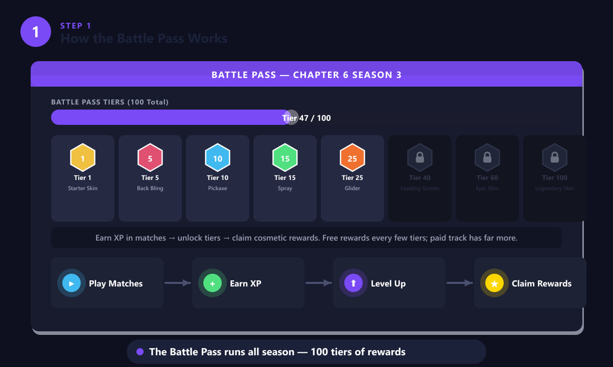 Everything About the New Fortnite Battle Pass (2026)