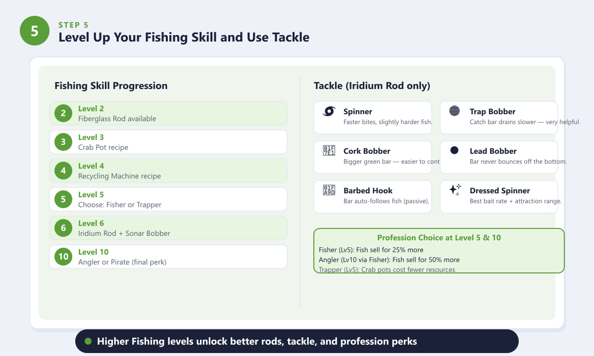 The Complete Stardew Valley Fishing Guide (2026)